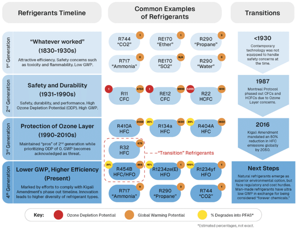 The Refrigerant-Circularity-Efficiency Nexus: Sustainability Practices ...